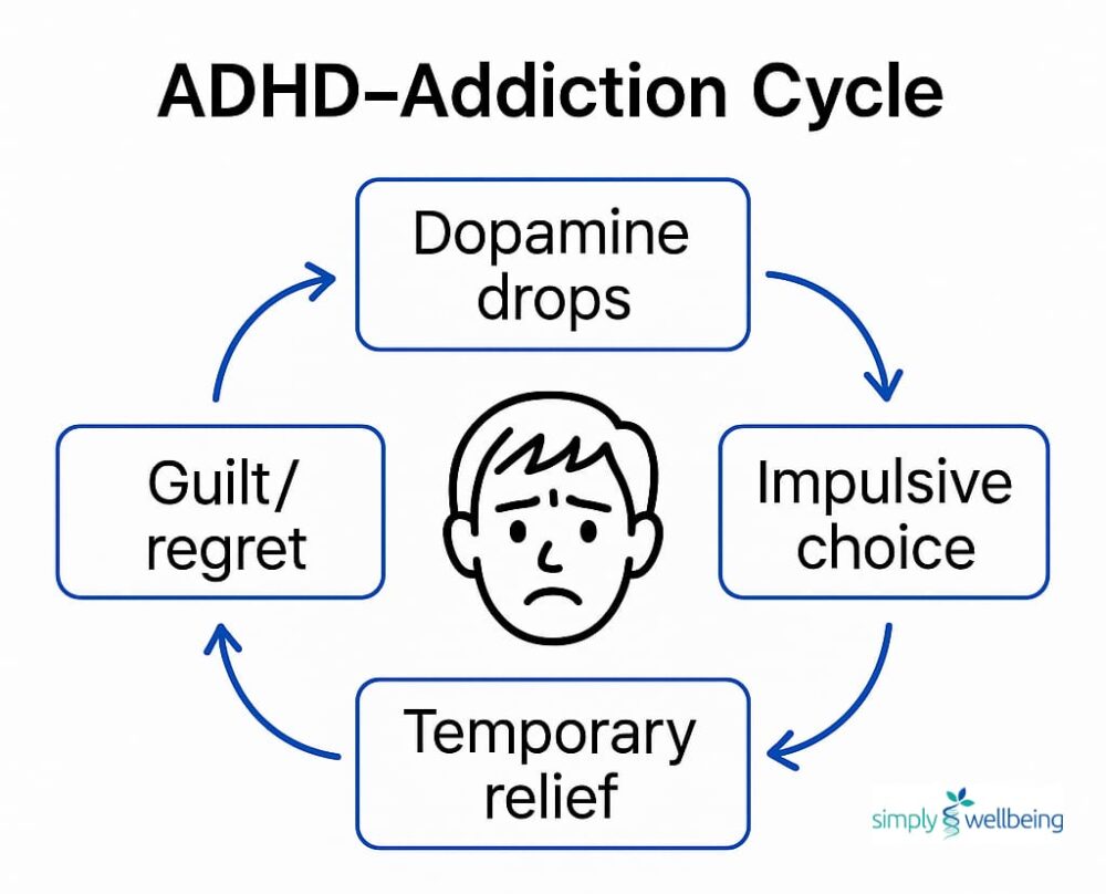 ADHD and Addiction | Why People with ADHD Are More Prone to Addictive ...